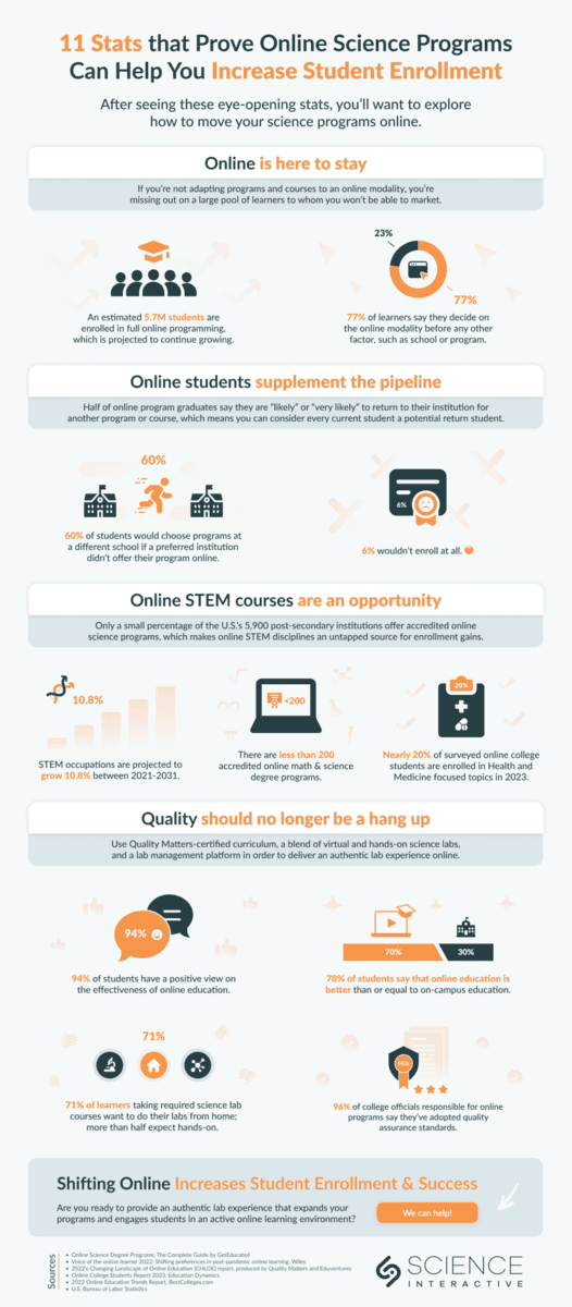 11 Stats that Prove Online Science Programs Can Help You Increase ...
